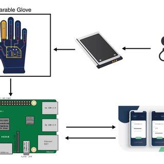 PDF IoT Based Sign Language Recognition System