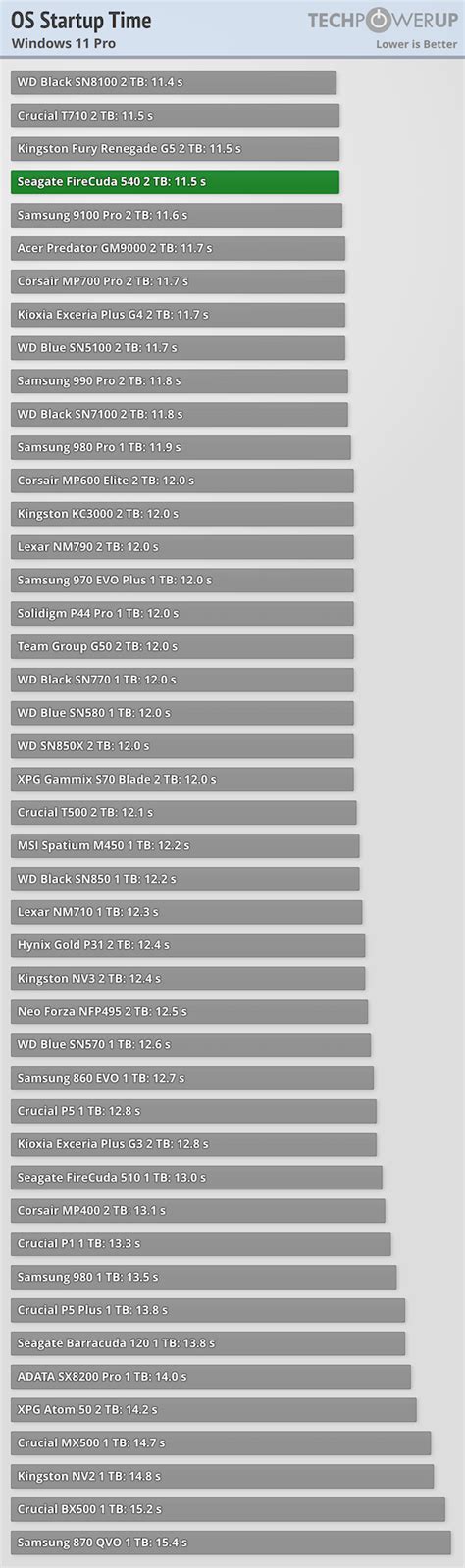 Seagate Firecuda 540 2 Tb Review Windows 11 Startup Virtualization And File Compression