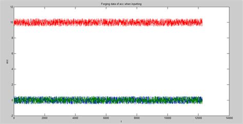 Forging Data Of Accelerometer On Input Download Scientific Diagram