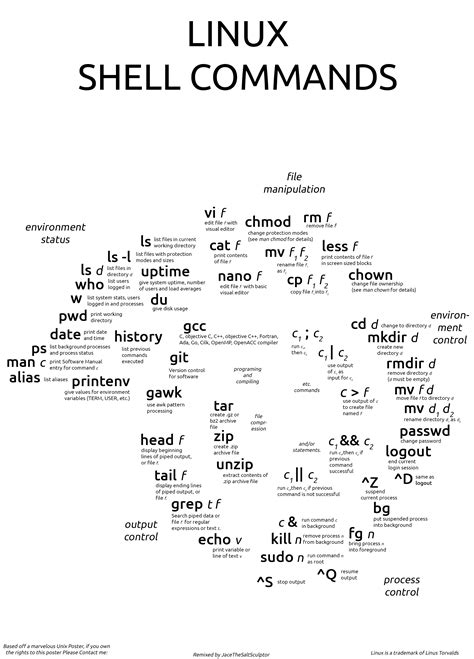 A Linux Bash Shell Poster R Linux
