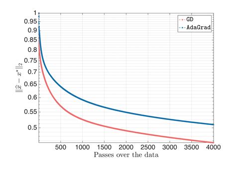 Explain Different Optimization Algorithms That We Generally Use In Neural Network I Tutorials