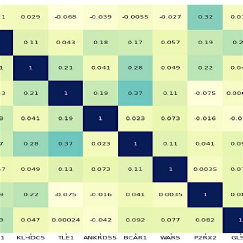 A Heat Map Was Generated From The Gene Dataset Download Scientific
