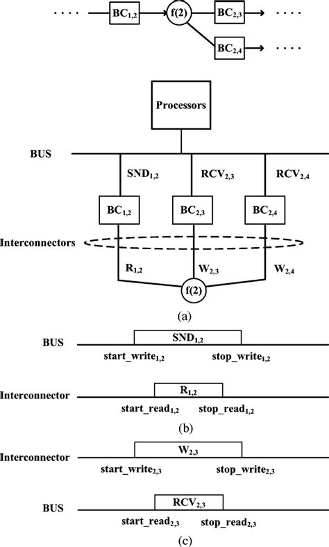 Timing Mismatch Problem In The Processor Hardware Coexistence Of