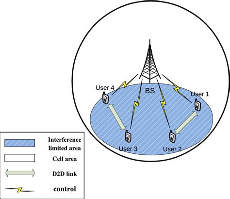 An Illustration Of Dedicated Resource Allocation For D2d Communication