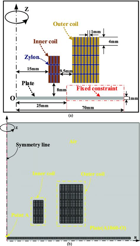 Schematic Of D Axisymmetric Geometric Model And Simulation Model A Download Scientific