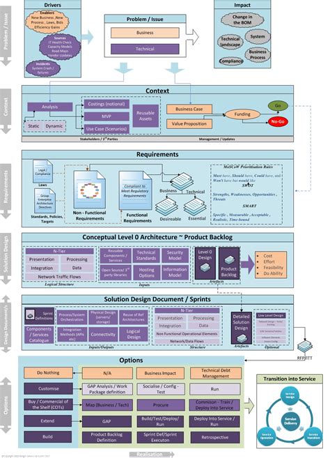 The Solution Architecture Life Cycle Mezhuoyueme
