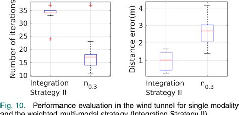 Figure 10 From Particle Source Localization With A Low Cost Robotic Sensor System Algorithmic