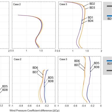 Wind Pressure Coefficient Difference Between Front And Back Surface Download Scientific Diagram