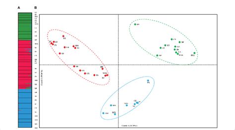 a structure clustering results for 432 a altissima individuals from