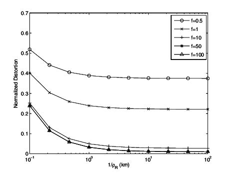 Normalized Distortion Vs Rainfall Cell Radius For Different Values Of