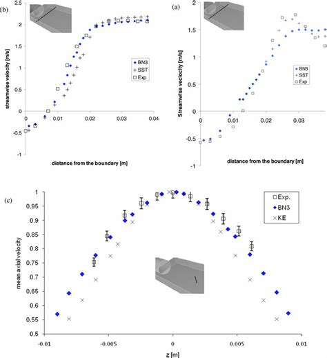 Streamwise Velocity Distribution Comparisons For Different Turbulence Download Scientific