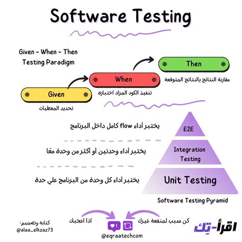 Software Testing In A Nutshell