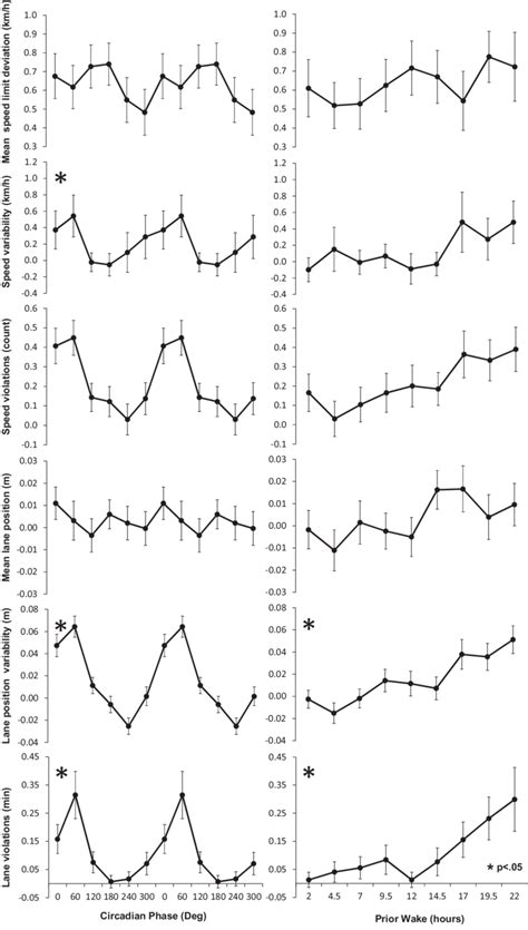 Speed And Lane Measures Of Driving Performance Relative To Baseline