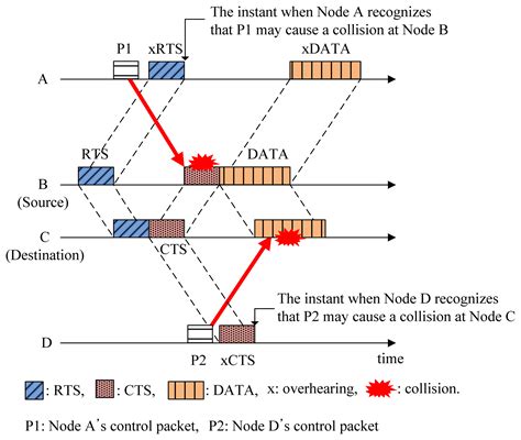 Sensors Free Full Text Cascading Multi Hop Reservation And Transmission In Underwater