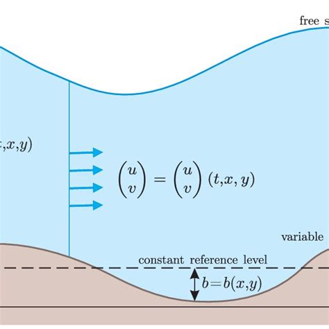 Pdf Lie Symmetries Of Two Dimensional Shallow Water Equations With