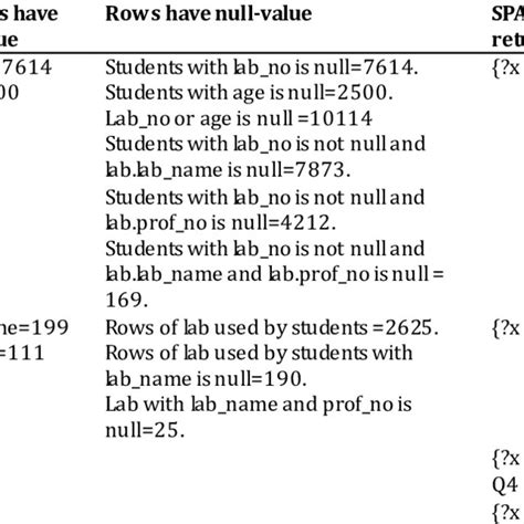 table rows of rdblab contain null value and class tuples of ontology