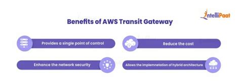 What Is AWS Transit Gateway Intellipaat
