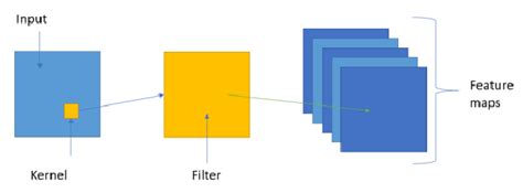 Convolution Process Overview í µí± í µí±¢í µí±¡í µí°¿í µí± í µí±¦í