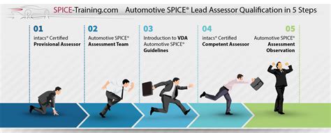 Unlock Your Potential 5 Steps To Become Aspice Lead Assessor