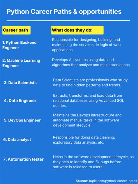 🐍 7 In Demand Python Career Paths 2024 Growth And Jobs