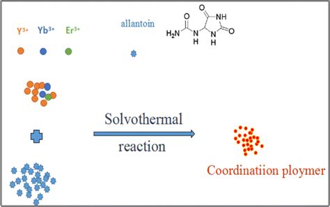 Synthesis Scheme Of Coordination Polymer Download High Quality Scientific Diagram