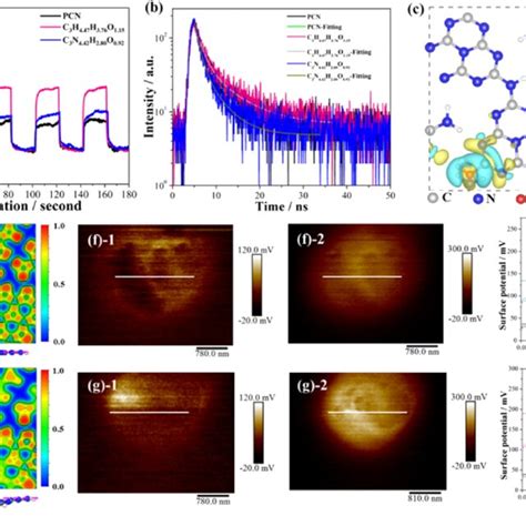 A Transient Photocurrent Responses And B Time Resolved Fluorescence Download Scientific