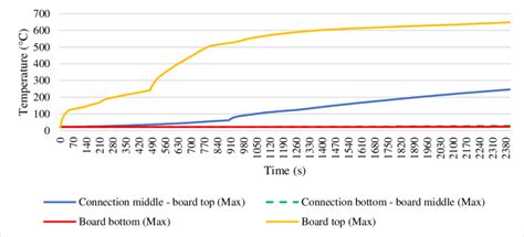 Temperature Course Of Clt Panel Exposed To Thermal Loading The Flame