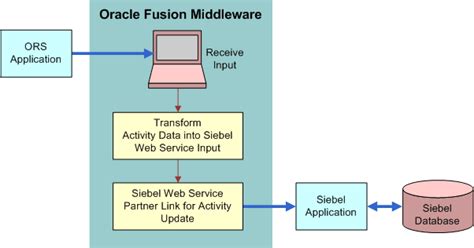 Overview Of How The Connector Synchronizes Activity And Related Data From Oracle Real Time