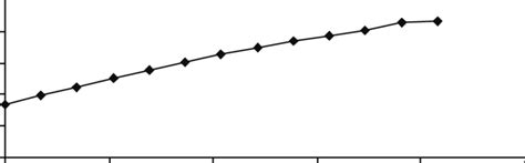 Variance Time Plot Of MSEC Download Scientific Diagram