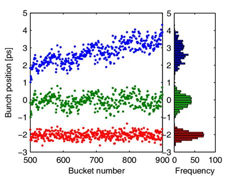 separation of systematic and random variation components of the bunch