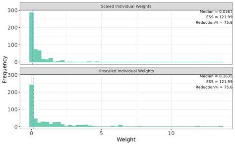 Plot Maic Weights In A Histogram With Key Statistics In Legend Using Ggplot2 — Plotweights