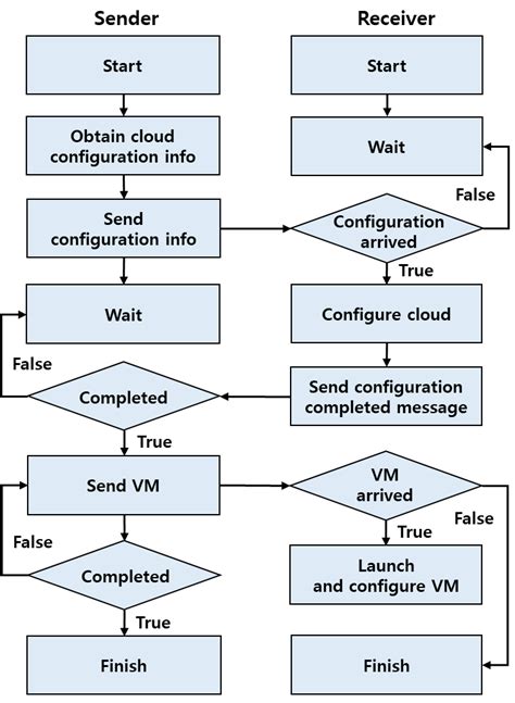 flow diagram of the framework for c2c migration download scientific