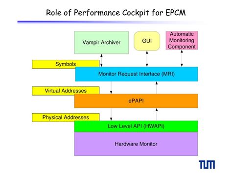 Ppt Memory Access Behavior Analysis With Cpte Counter Based Profiling And Tracing