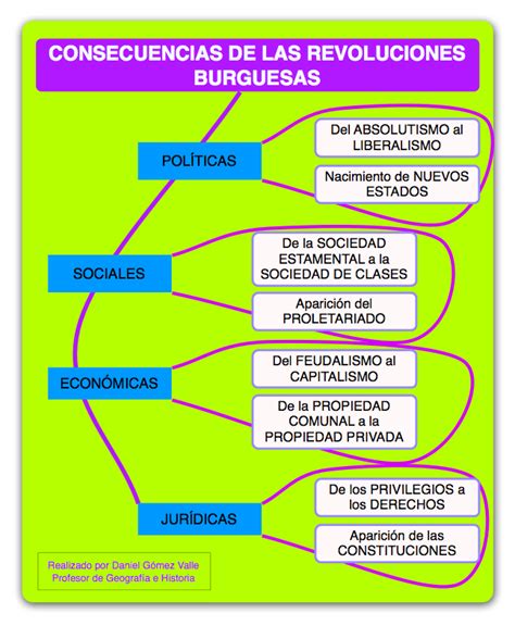 Revoluciones Burguesas Mapa Conceptual Una Guía Completa En 2023 Baba