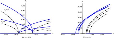 Figure 1 From Nonlinear Vibration Of Axially Accelerating Hyperelastic