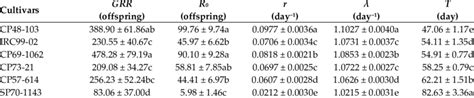 Age Stage Two Sex Life Table Parameters Mean SE Of Sesamia Download Scientific Diagram