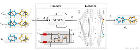 【论文导读】 Gclstm Graph Convolution Embedded Lstm For Dynamic Network Link