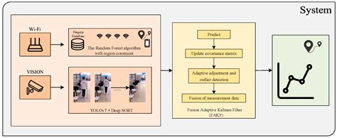 Adaptive Kalman Filter Fusion Positioning Based On Wi Fi And Vision