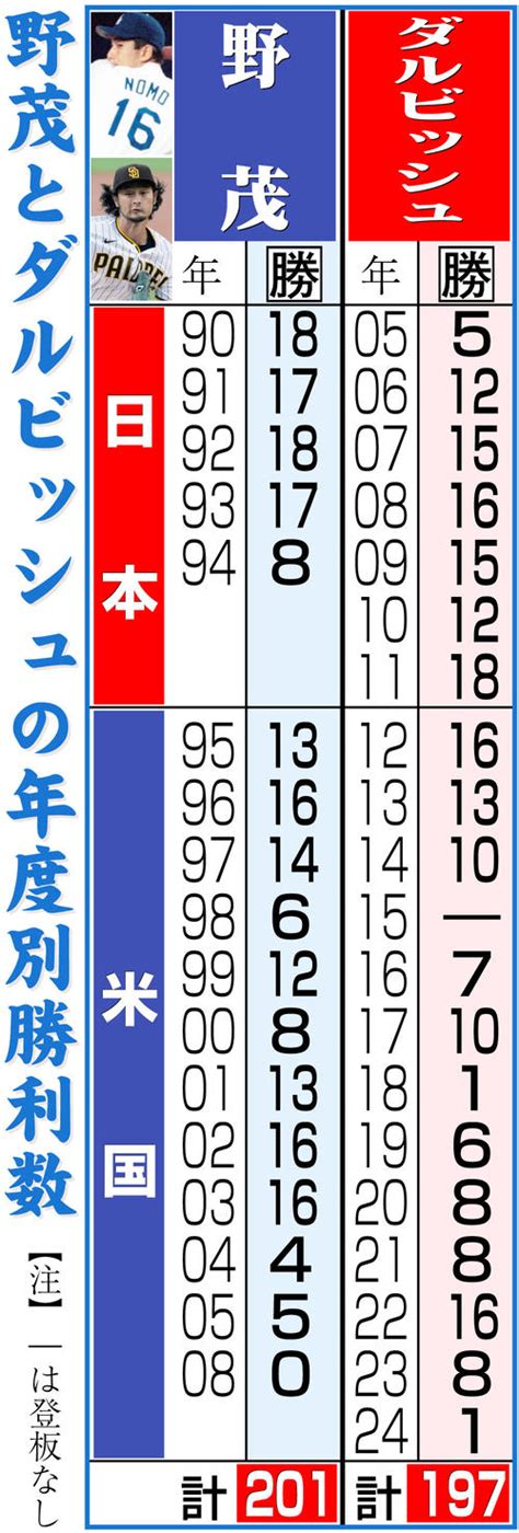 ダルビッシュ渡米後12シーズン勝利 野茂超えメジャー日本最多／一覧 Mlb 日刊スポーツ