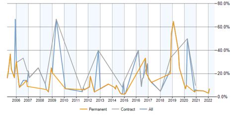 Firewall Jobs In Middlesbrough Co Occurring Skills And Salary
