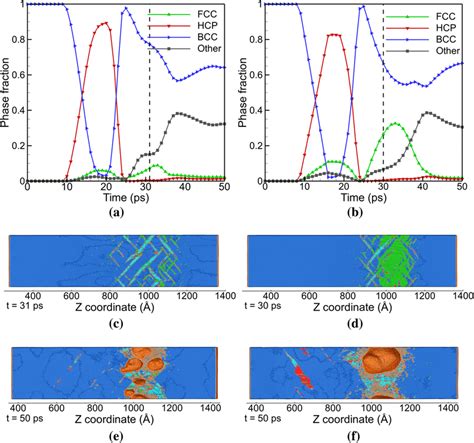 Phase Fraction Evolution For 100 Documentclass[12pt]{minimal} Download Scientific Diagram