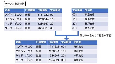 AWSDynamoDBとは基本を解説します CANTABILE