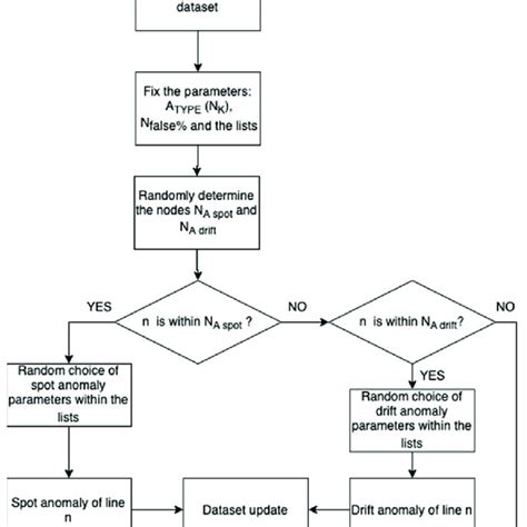 false data generator algorithm download scientific diagram