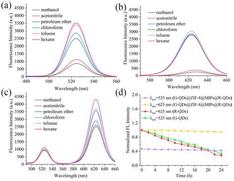 A Ratiometric Fluorescent Sensor For The Detection Of Norfloxacin In Foods Based On Zif 8 Core