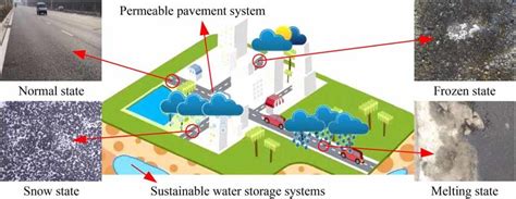 Permeable Pavement Systems For Sponge City In Different Environments
