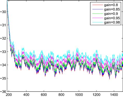 the learning curve for correction based dlms algorithm when the gain
