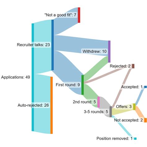 1 month job hunt of an ex faang engineer with 6 years experience [oc