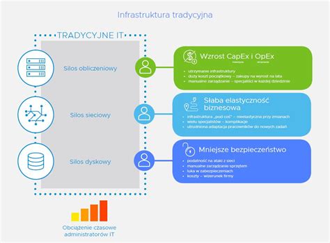 Infrastruktura Hiperkonwergentna Hci Vmware Mtime