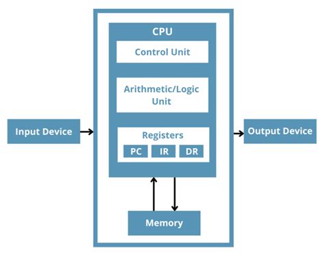Why We Dont Have 128 Bit Cpus 64bit Vs 128bit Cpus Geeky Soumya