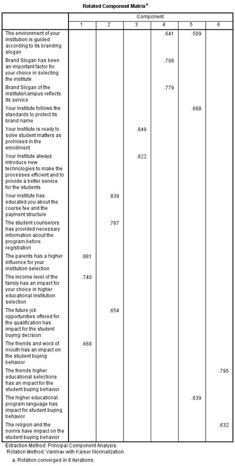 Rotated Component Matrix Varimax With Kaiser Normalization Download Scientific Diagram